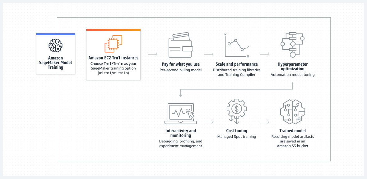 Amazon EC2 Trn1 instances – Compute – Amazon Web Services